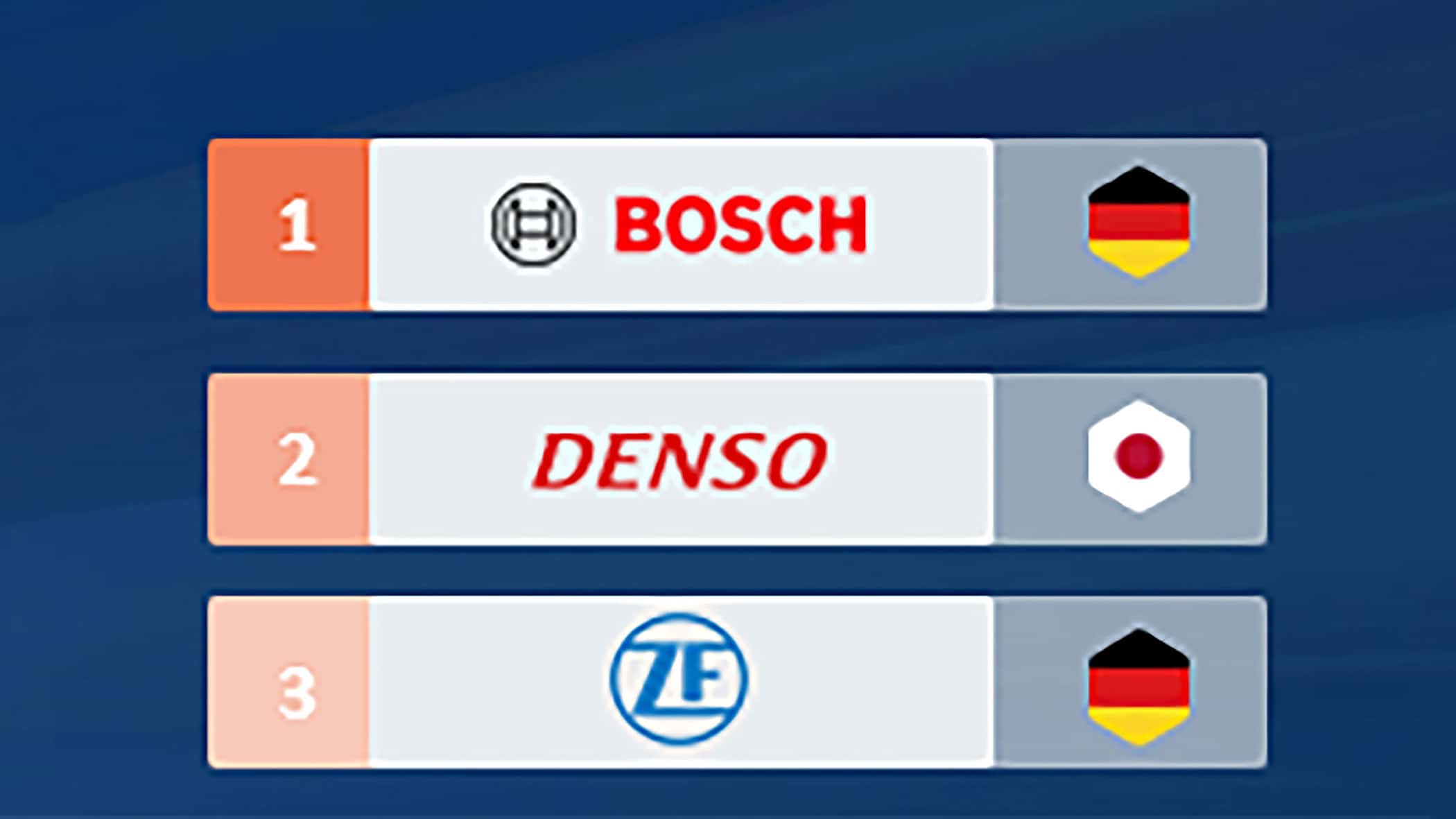 Top-Zulieferer 2024: Bosch steht weiter ganz oben